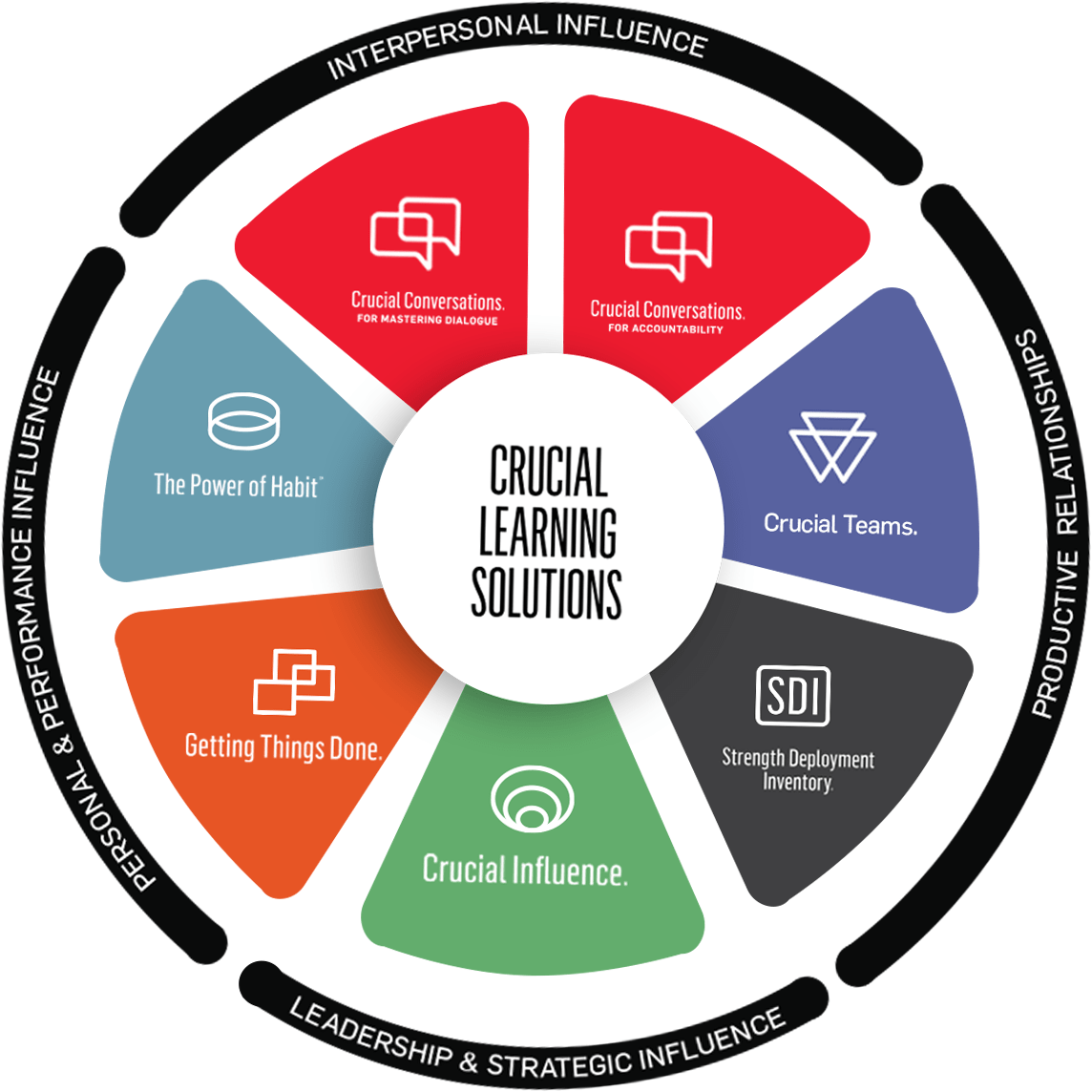 Crucial Learning Courses, Training & Certifications | Crucial Learning ...