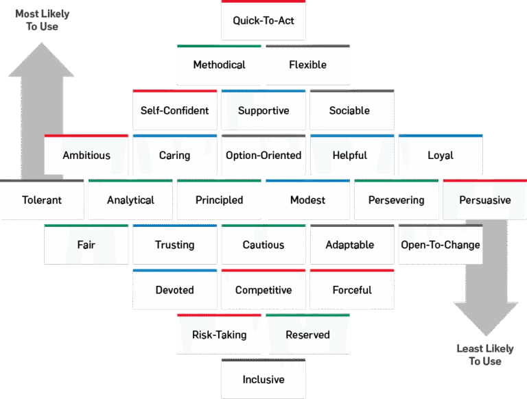 Strength Deployment Inventory SDI 2.0 Assessment | SDI Test Online ...
